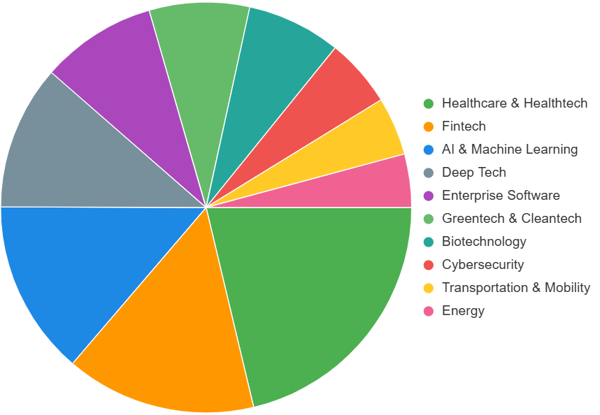 What Makes These 10 VCs in U.S. and Europe Unique? - BOLD Awards